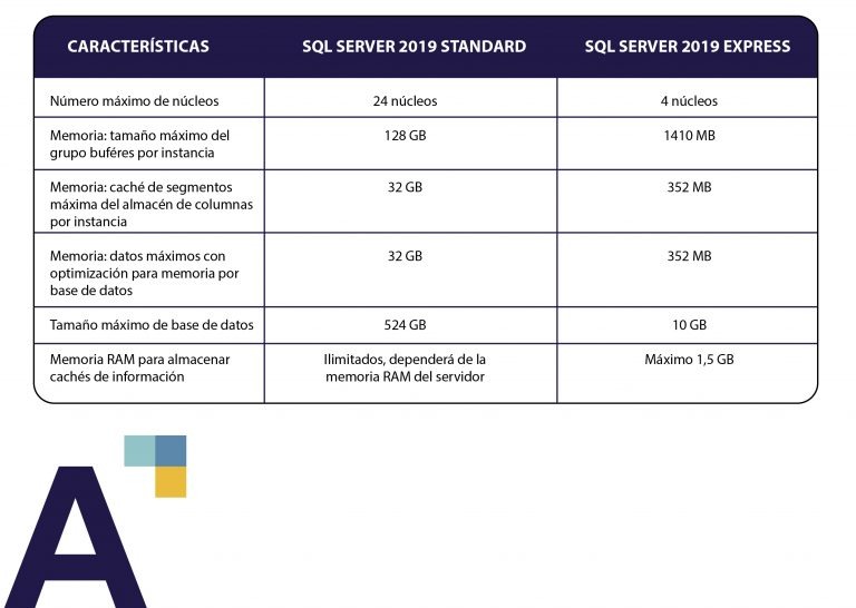 Comparativa Microsoft SQL Server 2019 Standard vs Express - Advantys